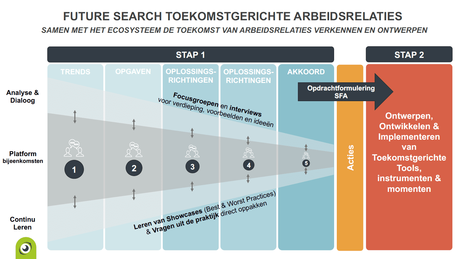 Future search - Stichting Fonds Architectenbureaus
